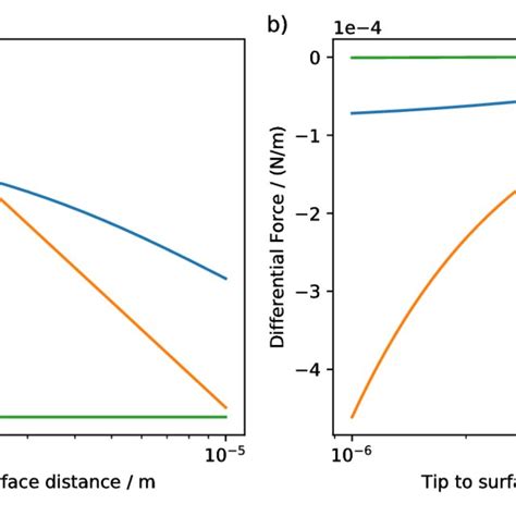 Fig S1 Electrostatic Forces Between Tip And Surface Force A And Download Scientific Diagram