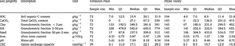 Datasets Used For Models And Statistics On Soil Properties Download Scientific Diagram