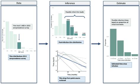Schematic Representation Of The Methods Used For Estimating The