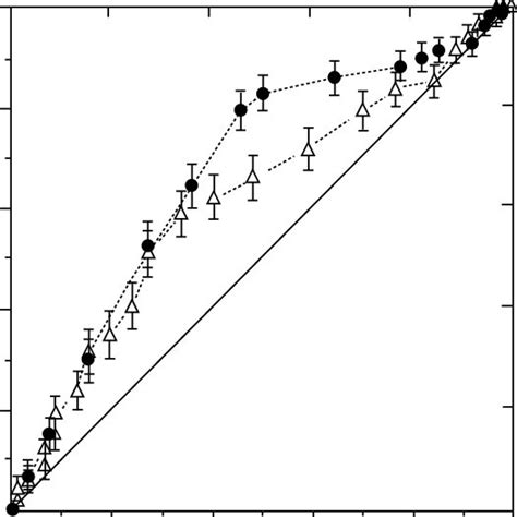 Relationship Between Sensitivity And Specificity For The Download