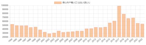 佛山市户籍人口 出生人数 历年数据 聚汇数据
