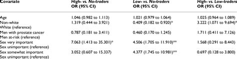 multinomial logistic regression results for latent classes of prostate