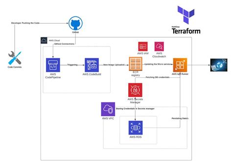 Enabling Cicd For Microservices Using Aws App Runner Github Aws Magnus Villson