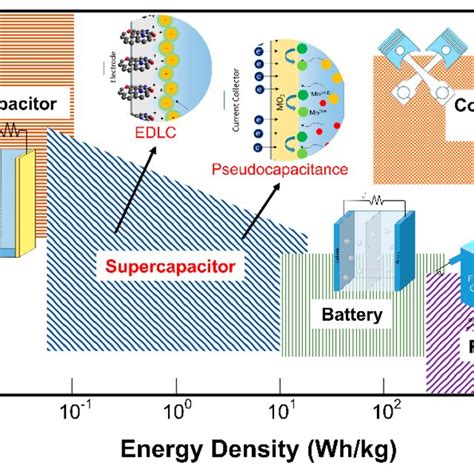Ragone Plot For Several Types Of Electrochemical Energy Storage