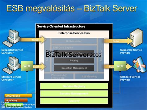 Ppt Biztalk Server 2006 Powerpoint Presentation Free Download Id580549