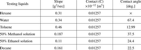 Contact Angles And Geometry Factor C Of Hp Diffuser With Different Download Scientific