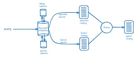 A Hybrid Information Retriever With DuckDB Architecture Performance