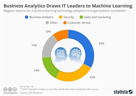 Chart Business Analytics Draws It Leaders To Machine Learning Statista