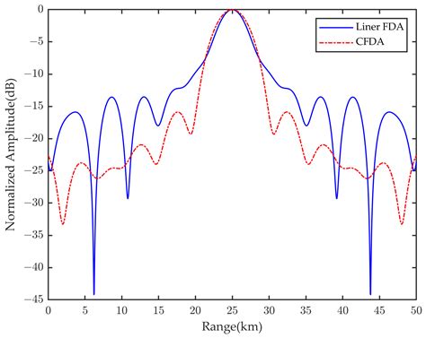Electronics Free Full Text Beampattern Synthesis And Optimization