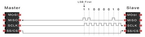Basics Of The Spi Communication Protocol Sin