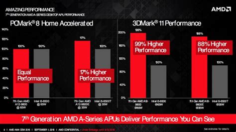 AMD Unveils Its Th Generation A Series Desktop Processors Lowyat NET