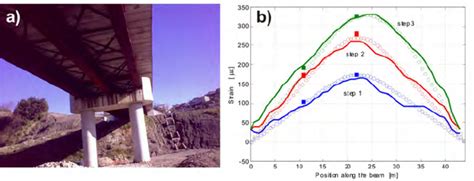 A Bridge Used For The Load Test B Distributed Strain Measurement Download Scientific Diagram