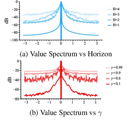 Figure From Overcoming The Spectral Bias Of Neural Value Approximation Semantic Scholar