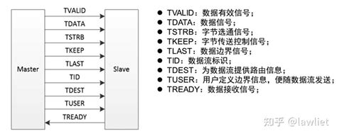 深入理解amba总线（十五）axi Stream 知乎