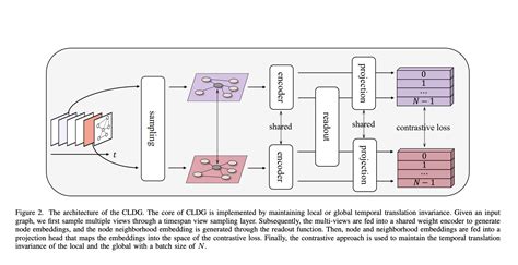 Cldg A Simple Machine Learning Framework That Sets New Benchmarks In Unsupervised Learning On