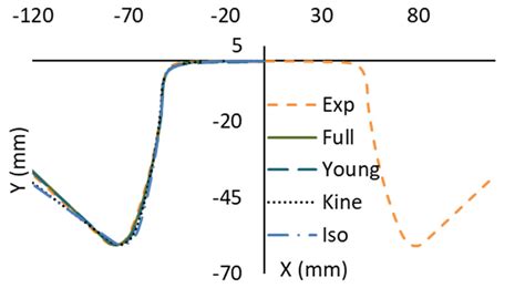 Springback Prediction Of The Different Models For The Ar H Bhf Case Download Scientific