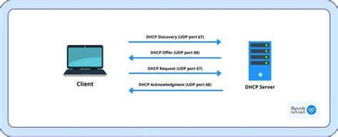 آموزش مفهوم Dhcp در شبکه و نحوه اجرای آن پارس پک