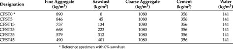 Variable Concrete Mixture Proportions Download Scientific Diagram