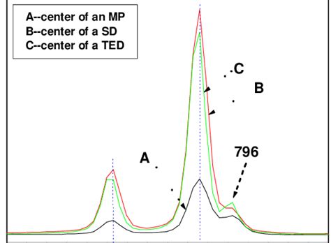 Local Amplification For The Fto Mode In Fig 5 Download Scientific