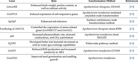Genetic Engineering For Salt Tolerance In Soybean Download Scientific Diagram