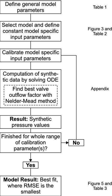 Flow Chart Representing The Major Steps Of Our Modelling Approach Download Scientific Diagram