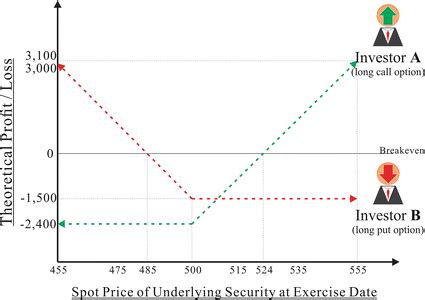 Risk And Reward Graph For Call And Put Option Investors Download Scientific Diagram