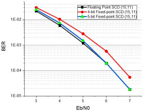 Performance Of The Fixed Point SCD At Different Numbers Of Quantization