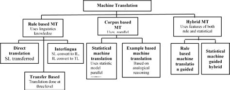 Figure 1 From Machine Translation And Its Approaches Semantic Scholar