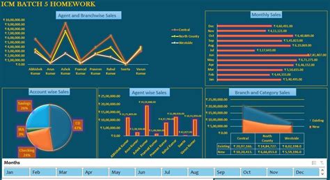 Suresh Kumar Singh On Linkedin Dataanalytics Salesdashboard Datavisualization Iraskills