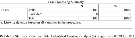 Case Processing Summary Download Table