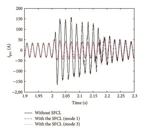 Behaviors Of The Active Sfcl In Limiting The Pcc Fault Current Under Download Scientific