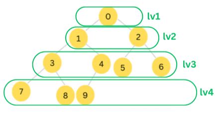 Tree Traversal Algorithms