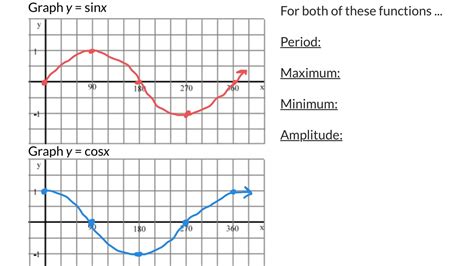 Sinusoidal Functions Youtube