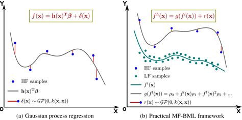 Practical Multi Fidelity Machine Learning Fusion Of Deterministic And
