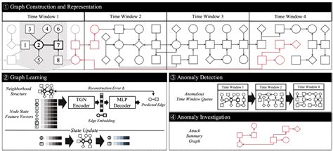 New Intrusion Detection Approach To Enhance Detection Cybernoz