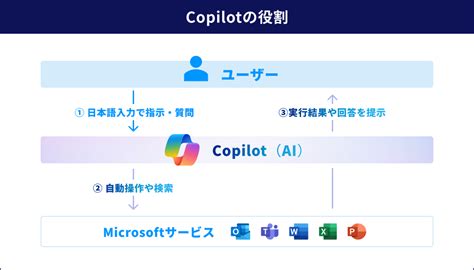 Copilot話題のAIを利活用 ー 話題のITトレンド Vol 45 ートピックスPSC Smart Work