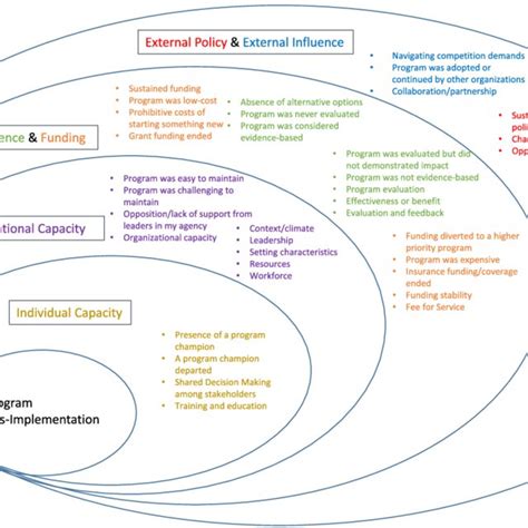 Conceptualization Of The Definition Of Mis Implementation Download Scientific Diagram