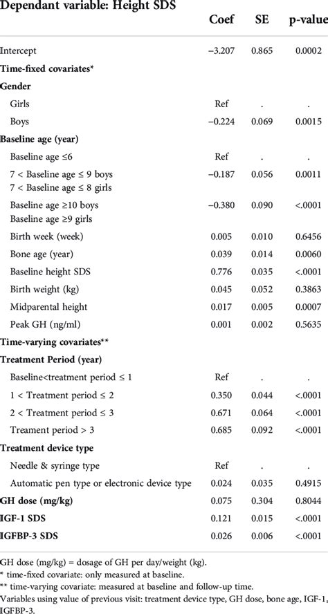 Multivariate Analysis Linear Mixed Model All Download Scientific Diagram