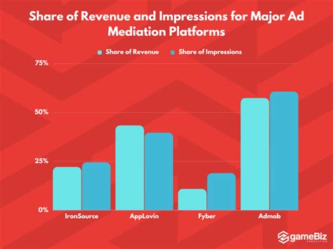 How To Choose The Best Mobile Ad Mediation For Games Gamebiz Blog