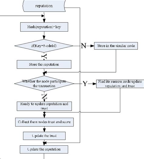 Figure 2 From A Distributed Trust Based Reputation Model In P2p System Semantic Scholar