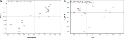 A Ammi1 Additive Main Effects And Multiplicative Interaction Download Scientific Diagram