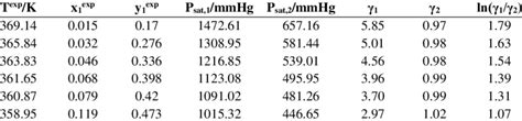 Vle Data For Ethanol System 1 Water 2 75981 Mmhg Download Scientific Diagram