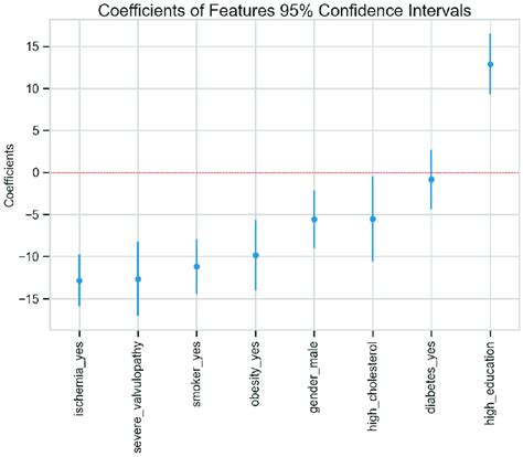 Estimations Of The Parameters And The Confidence Interval Estimations