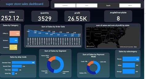 Learn Data Analysis Techniques For Super Store Sale Dashboard Shraddha Pandey Posted On The