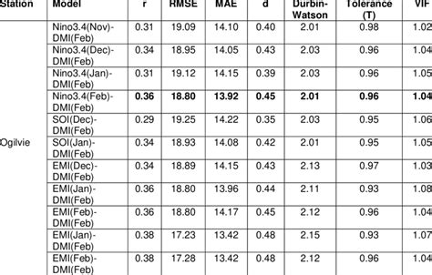 Summary Of The Combined Regression Models For Ogilvie Download Scientific Diagram