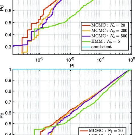 Mcmc Convergence For K 1 And Snr 015 First Panel Trace Plot Of F