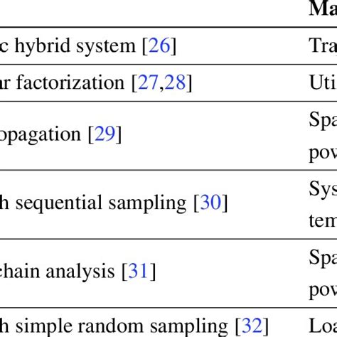 Stochastic Models Of A Microgrid Mcs Monte Carlo Simulation Download Table