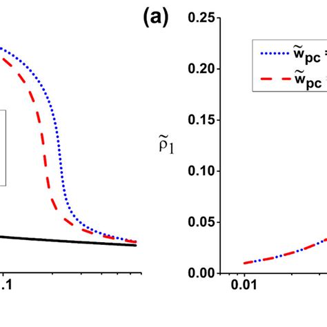 Repulsive Polymer Co Solvent Interaction Eg 0 W~pc0 A The