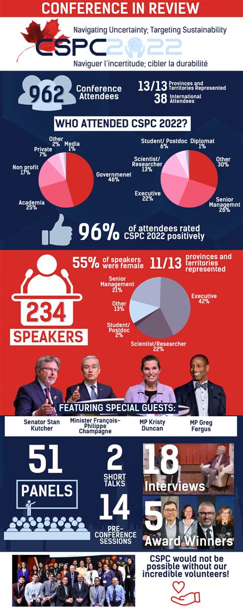 CSPC 2022 Statistics