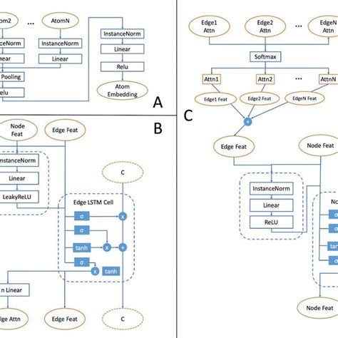 Detailed Architectures Of The Atom Embedding Module And Message Passing Download Scientific